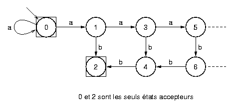 TDs d'automates et applications